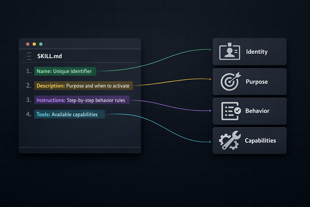 How to Build and Deploy an Agent Skill from Scratch | by Ali Ibrahim ...