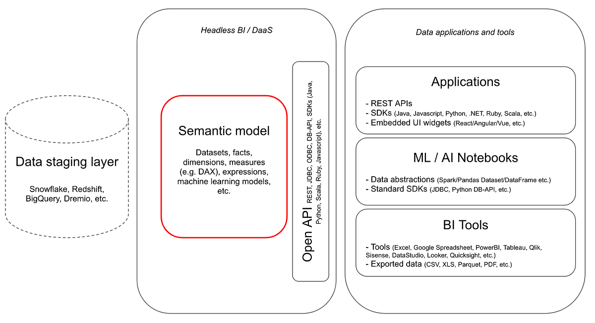 Headless business intelligence (BI) provides shared measures and analytical data model. Great ...