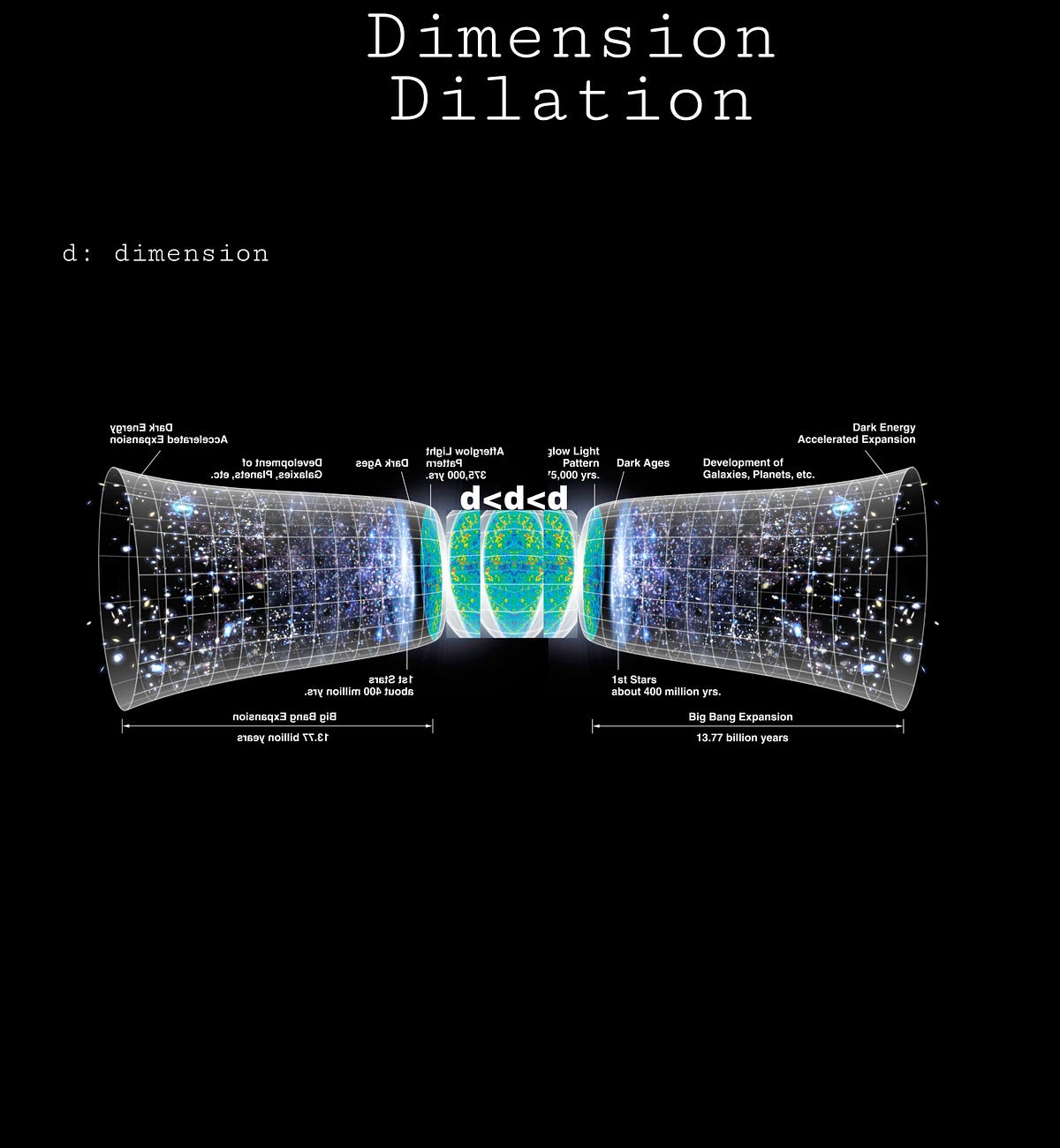 Dimension Dilation. Recycling Universe | by Richy Matte | Medium