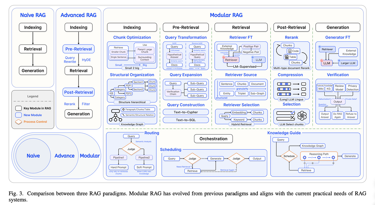 Modular RAG using LLMs: What is it and how does it work? | by Sahin Ahmed, Data Scientist | Medium