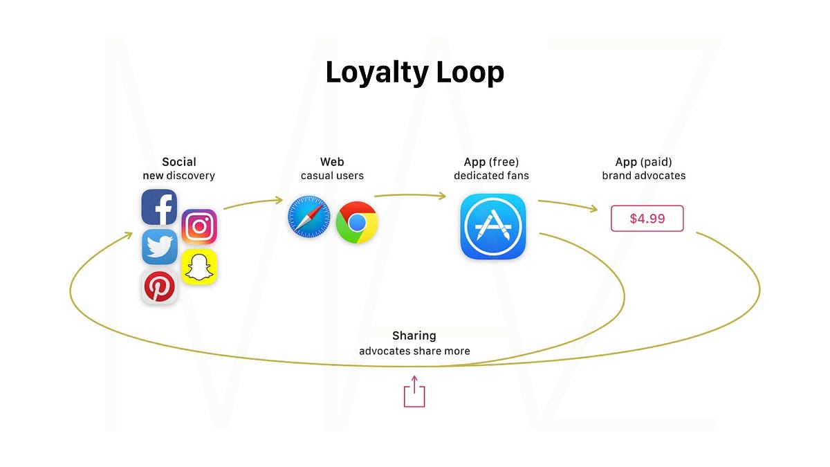 Loyalty Loop: Your Brand Advocates | by MAZ | Medium