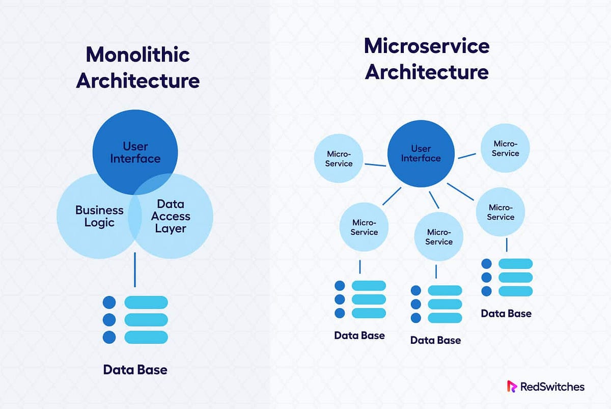 Microservices Architecture: Key Concepts to Know | by Rafet PARLAK | Medium