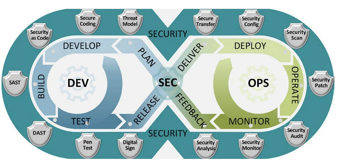 DevSecOps: Embedding Security in Your DevOps Pipeline | by K Sai Harsha ...