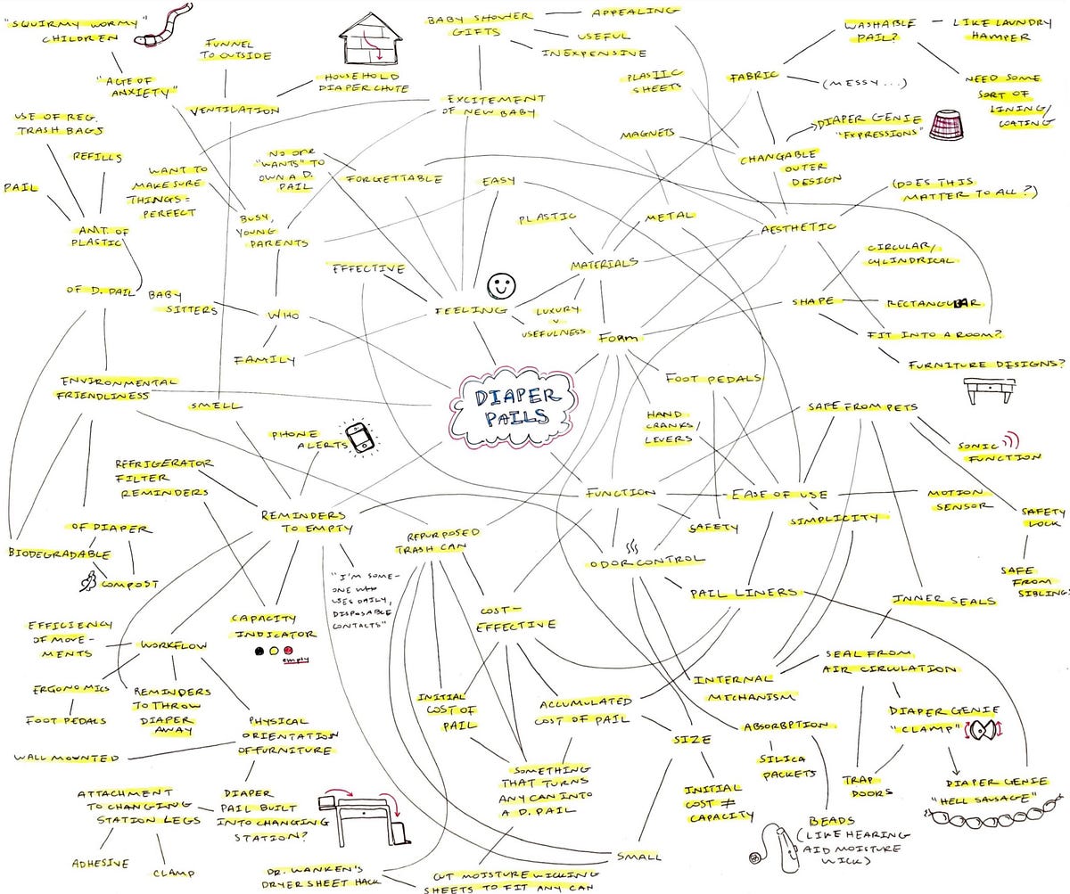 Idea Generation Part 1. Mind Map | by Anna Marie Mitchell | Medium