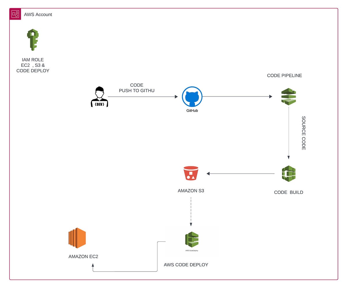 CI/CD Pipelie For a front-end app to deploy AWS Pipeline | by Rajthipak | Medium