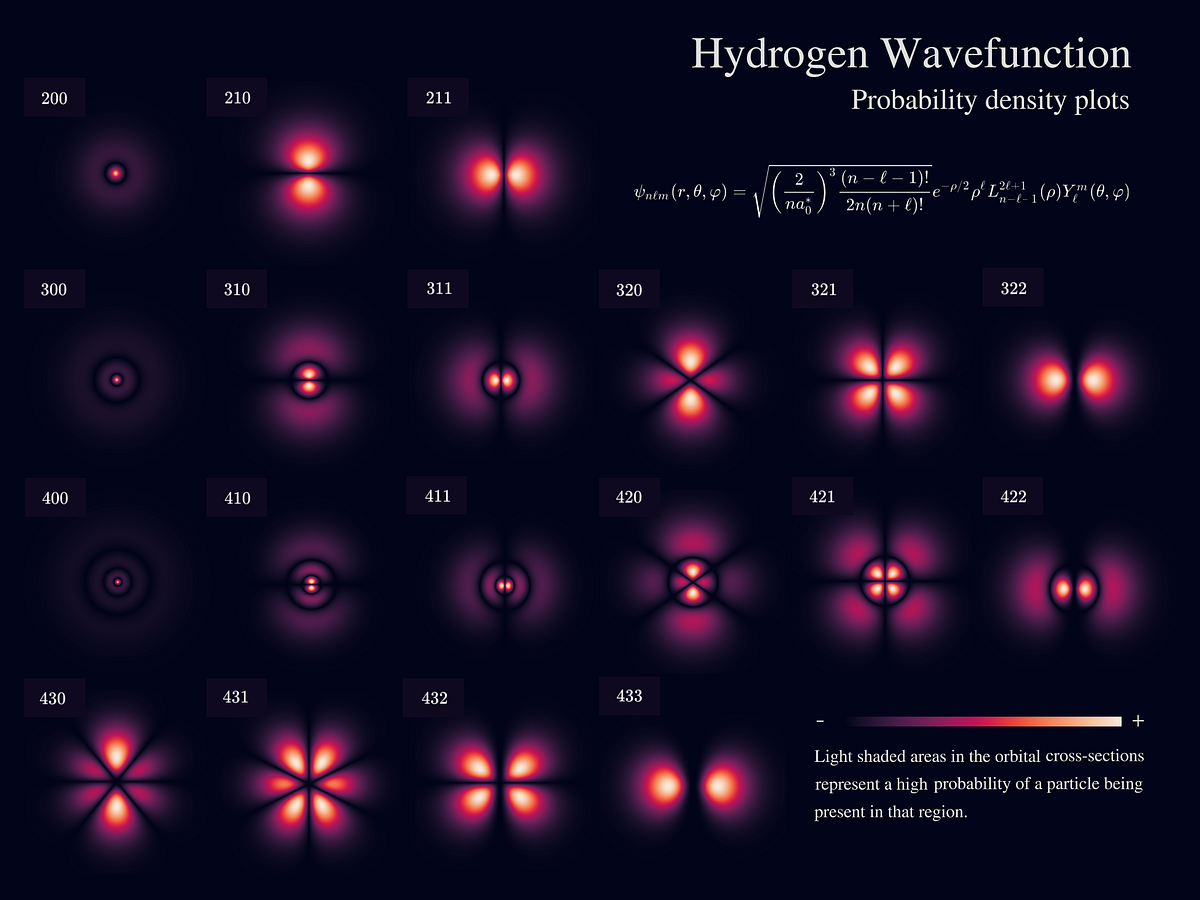 Quantum Mechanics with Python: Hydrogen Wavefunctions and Electron Density Plots | by Sebastian ...