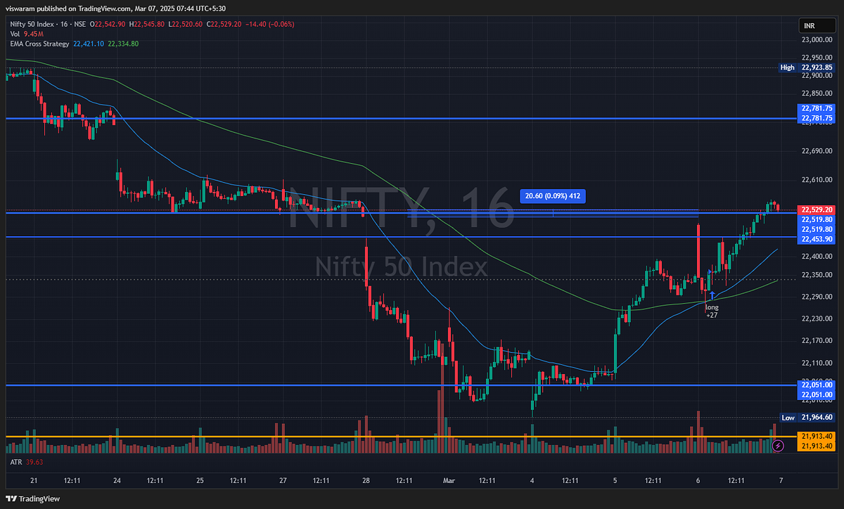 06 Mar 2025 — Superb 565pts recovery, stance is now neutral. 22519 ...