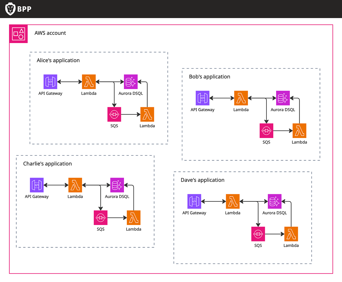 Ephemeral Developer Deployments | by James D | Medium | BPP Product ...