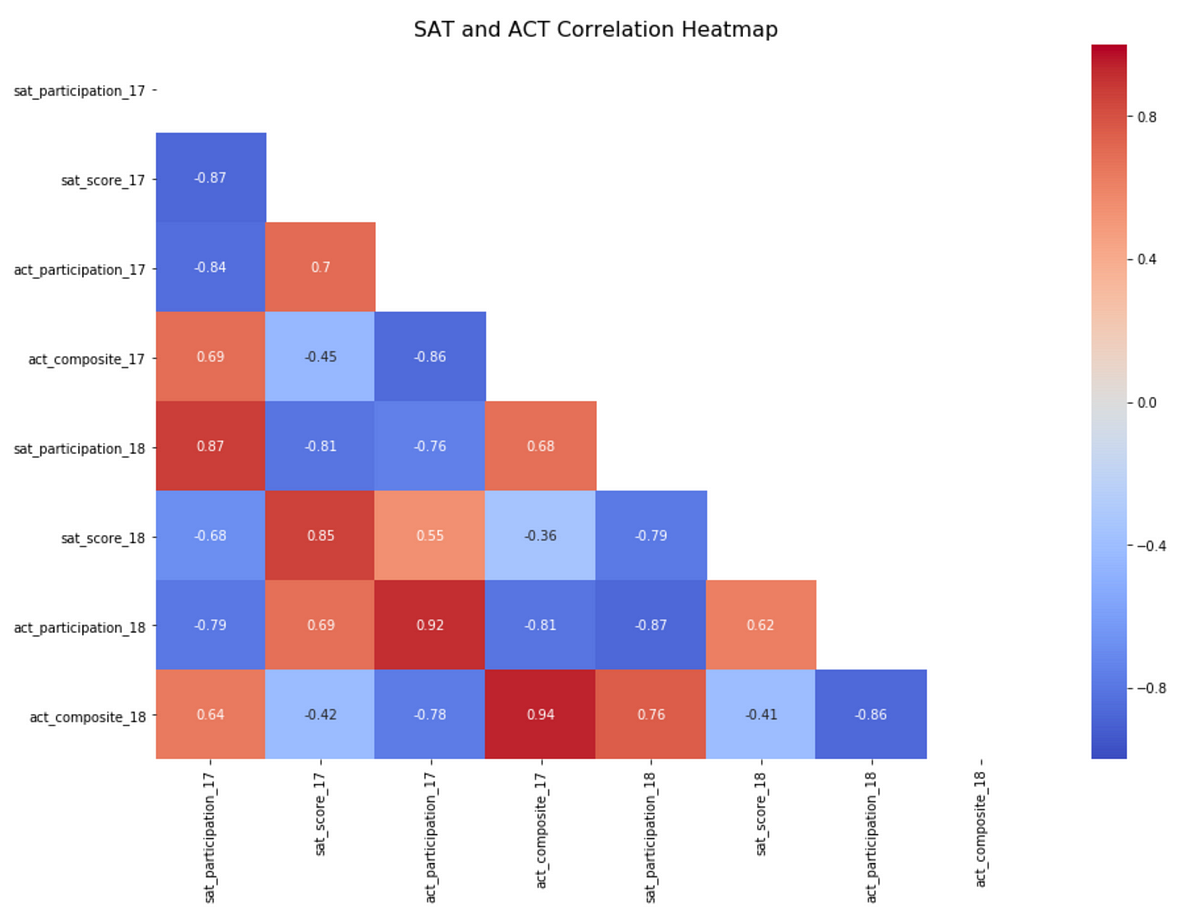 Exploratory Data Analysis Tutorial In Python By Christopher Bratkovics Towards Data Science