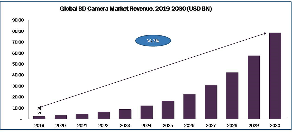 3D Camera Market 2020–2030 Global Industry Analysis | by Madhavi ...