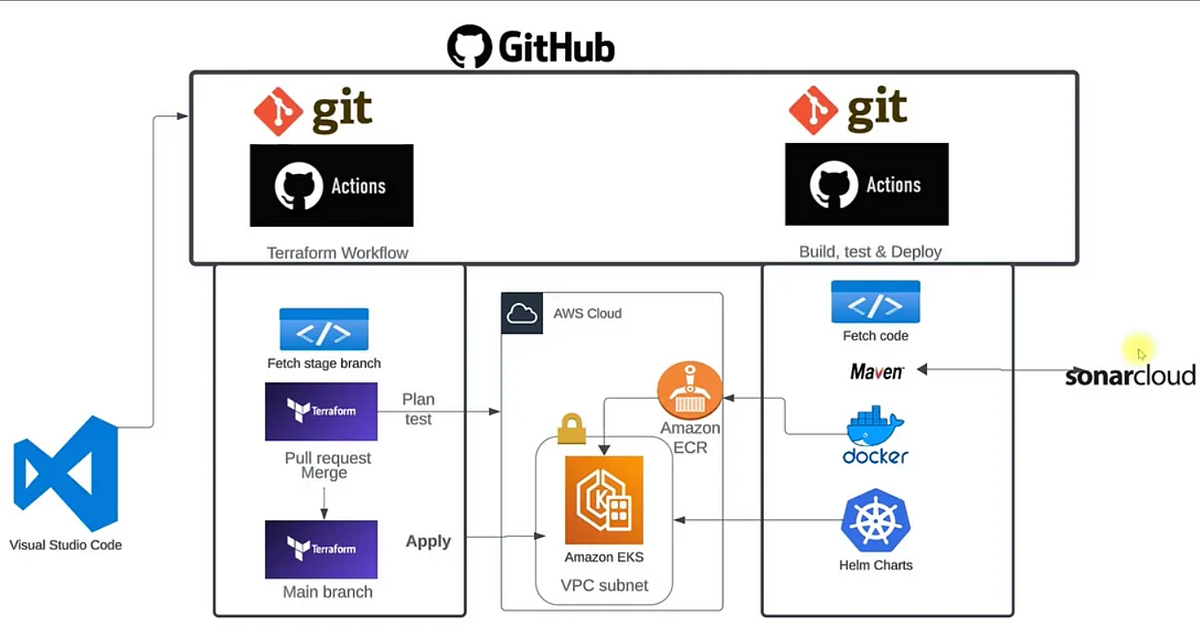 Implementing GitOps Principles for Deploying a Java Web Application | by Brendan Rodrigues | Jun ...