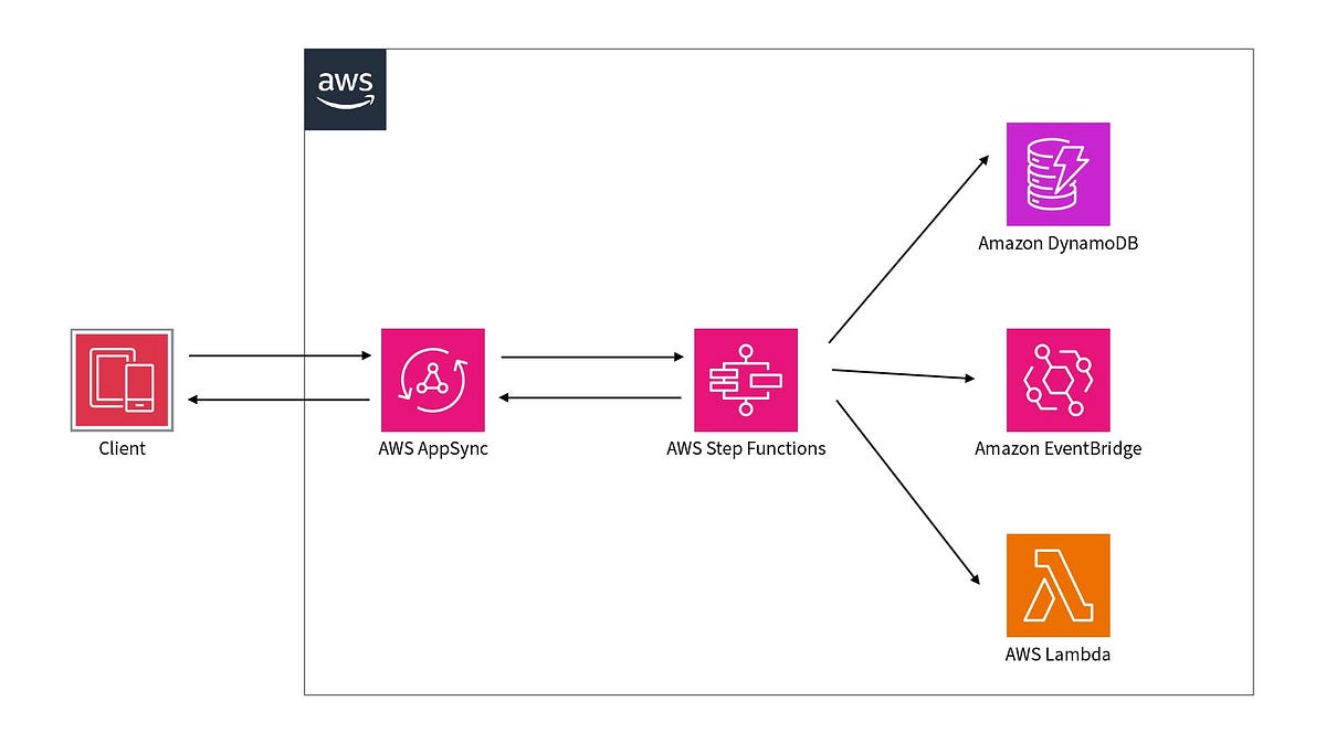 Leveraging AppSync and Step Functions to improve your user’s form experiences via CloudFormation ...