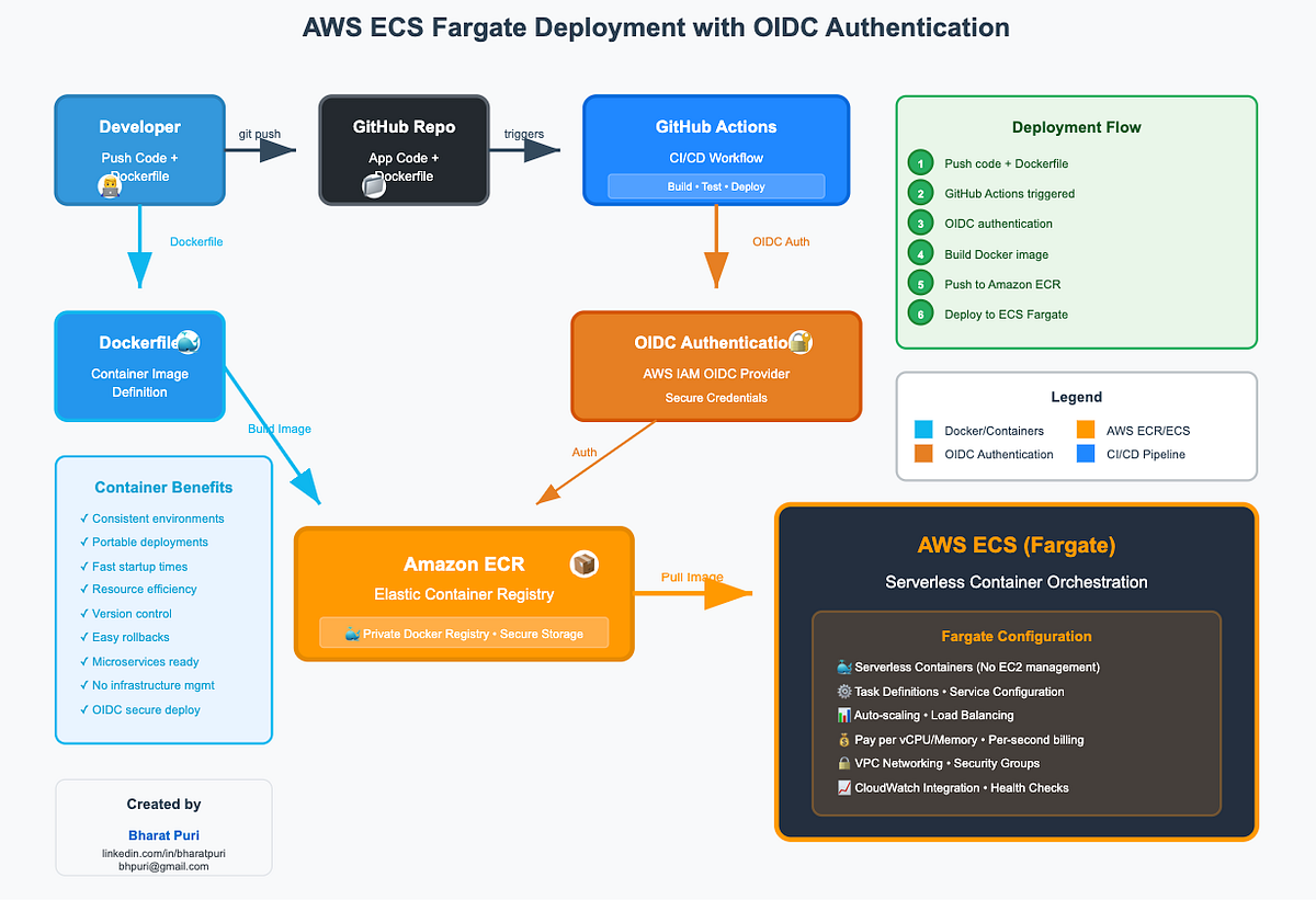 🚀 [GitHub Actions Series #15] Deploy to AWS ECS (Fargate) with GitHub Actions + OIDC | by Bharat ...