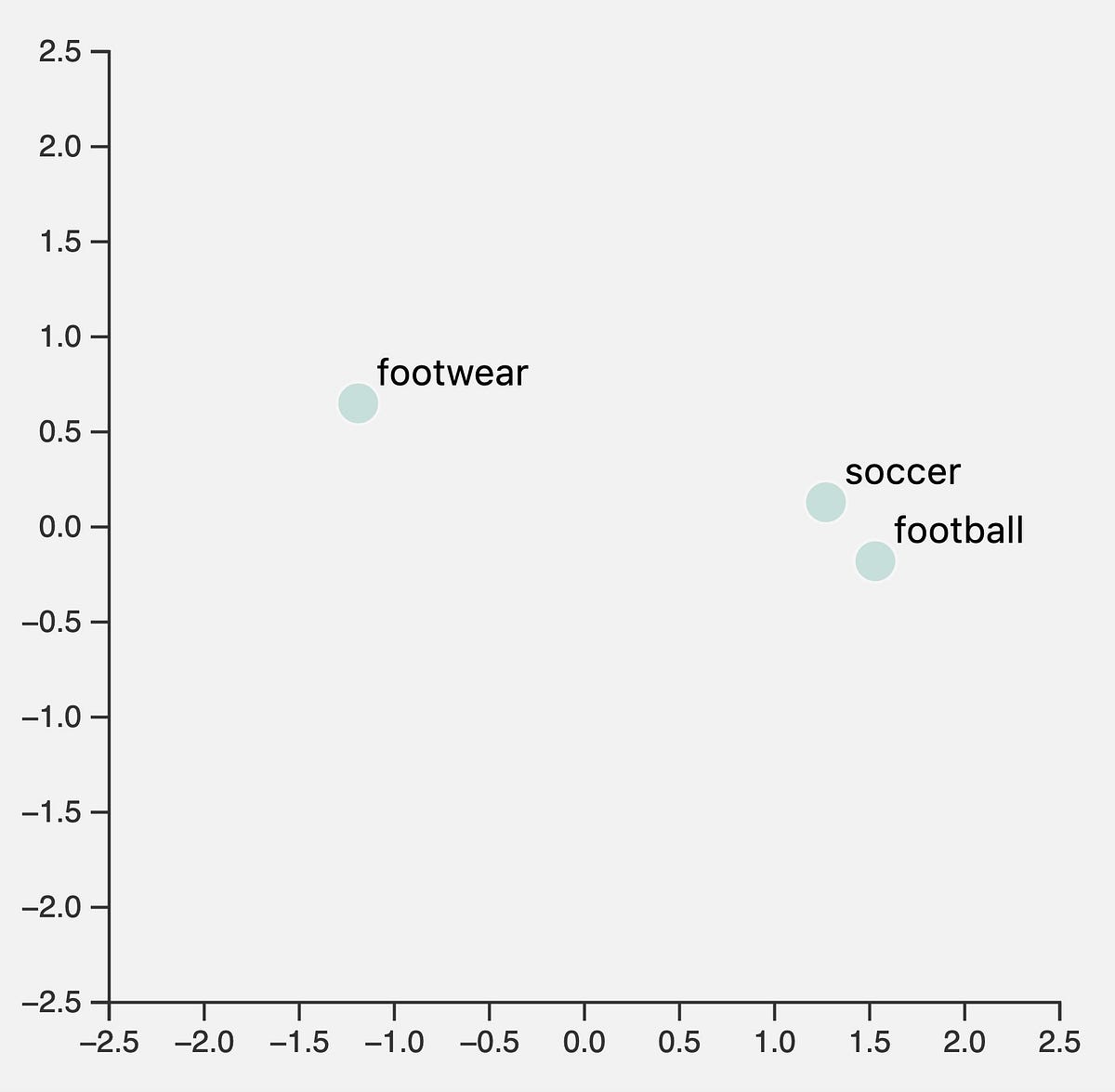 Understanding Neural Network Embeddings | by Frank Liu | Towards Data ...
