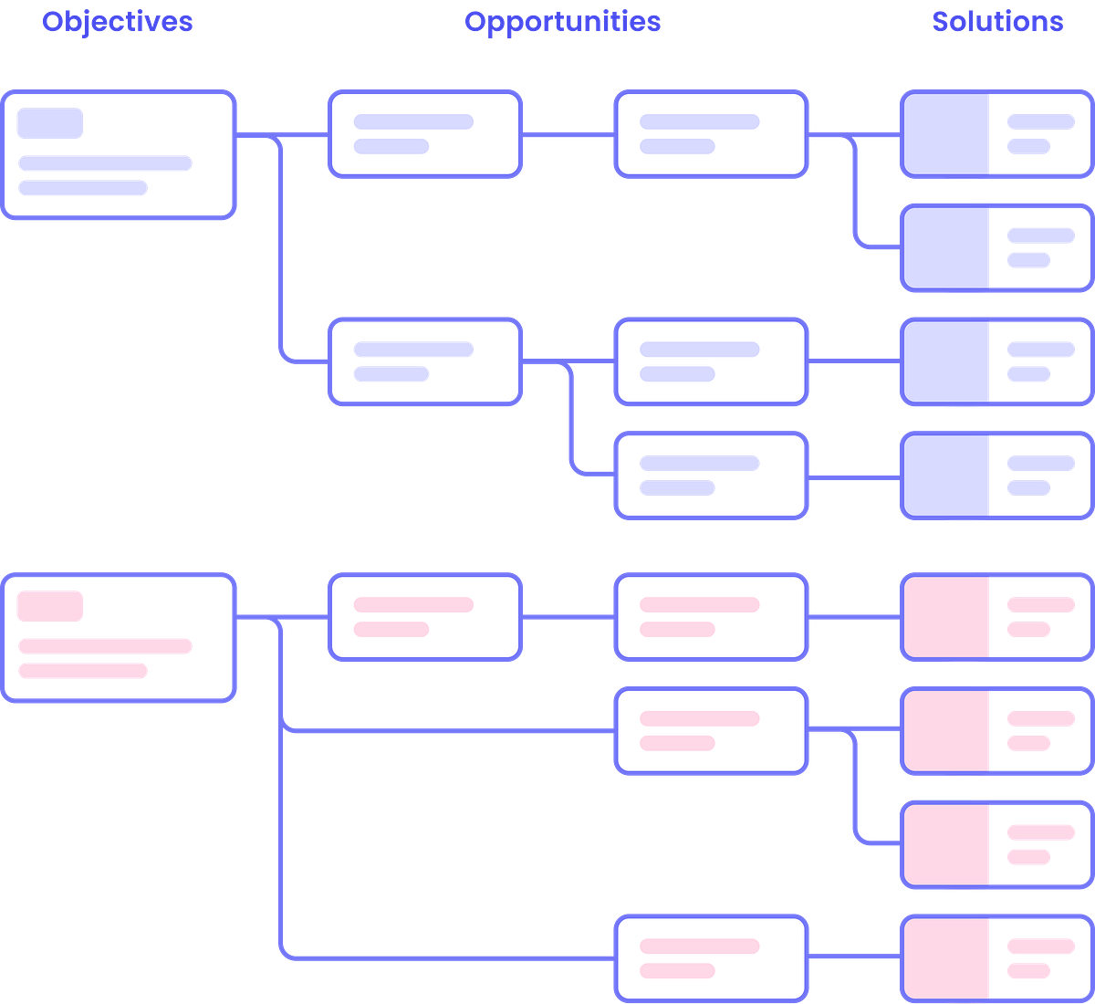 Opportunity Solution Trees. How do the best product teams keep… | by ...