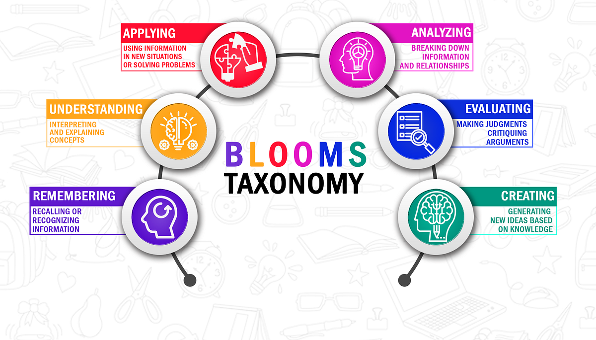 Unravelling Bloom’s Taxonomy: A Comprehensive Guide to Cognitive Complexity in Higher Learning ...
