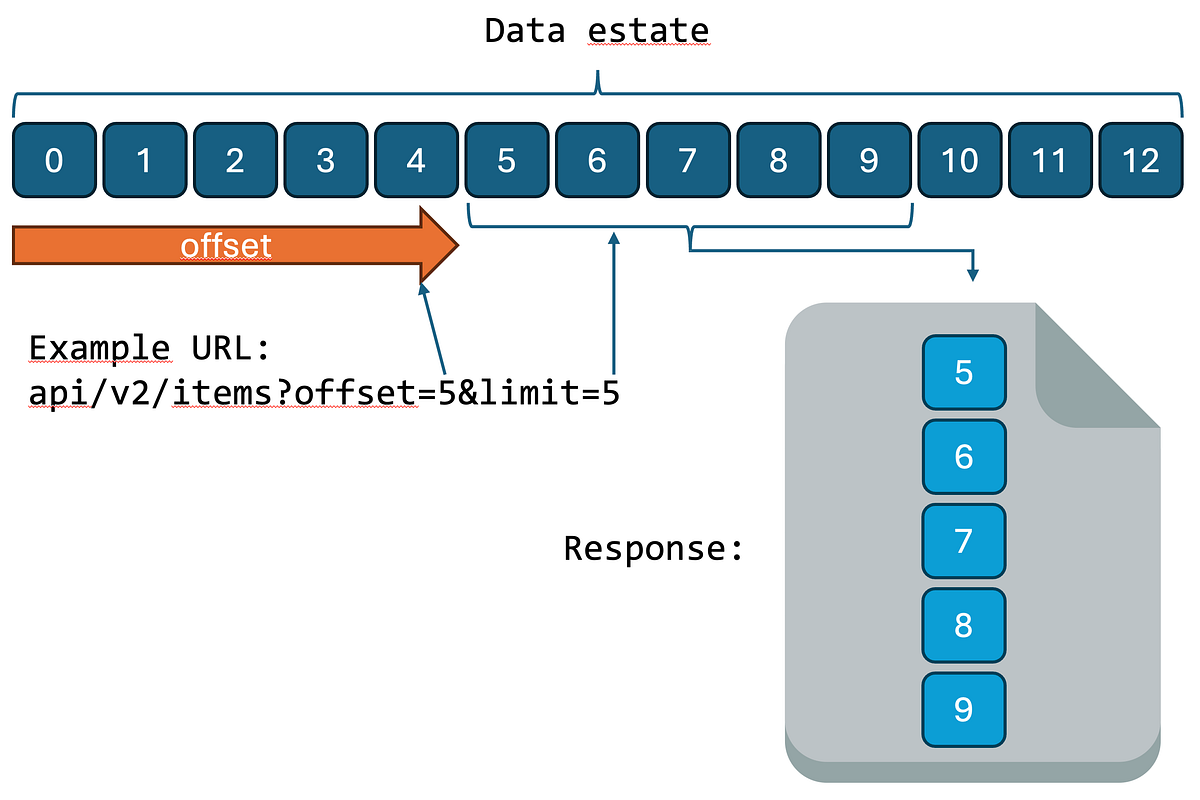 Implementing REST API Pagination in Fabric & Azure Data Factory | by Tim | Aug, 2025 | Medium