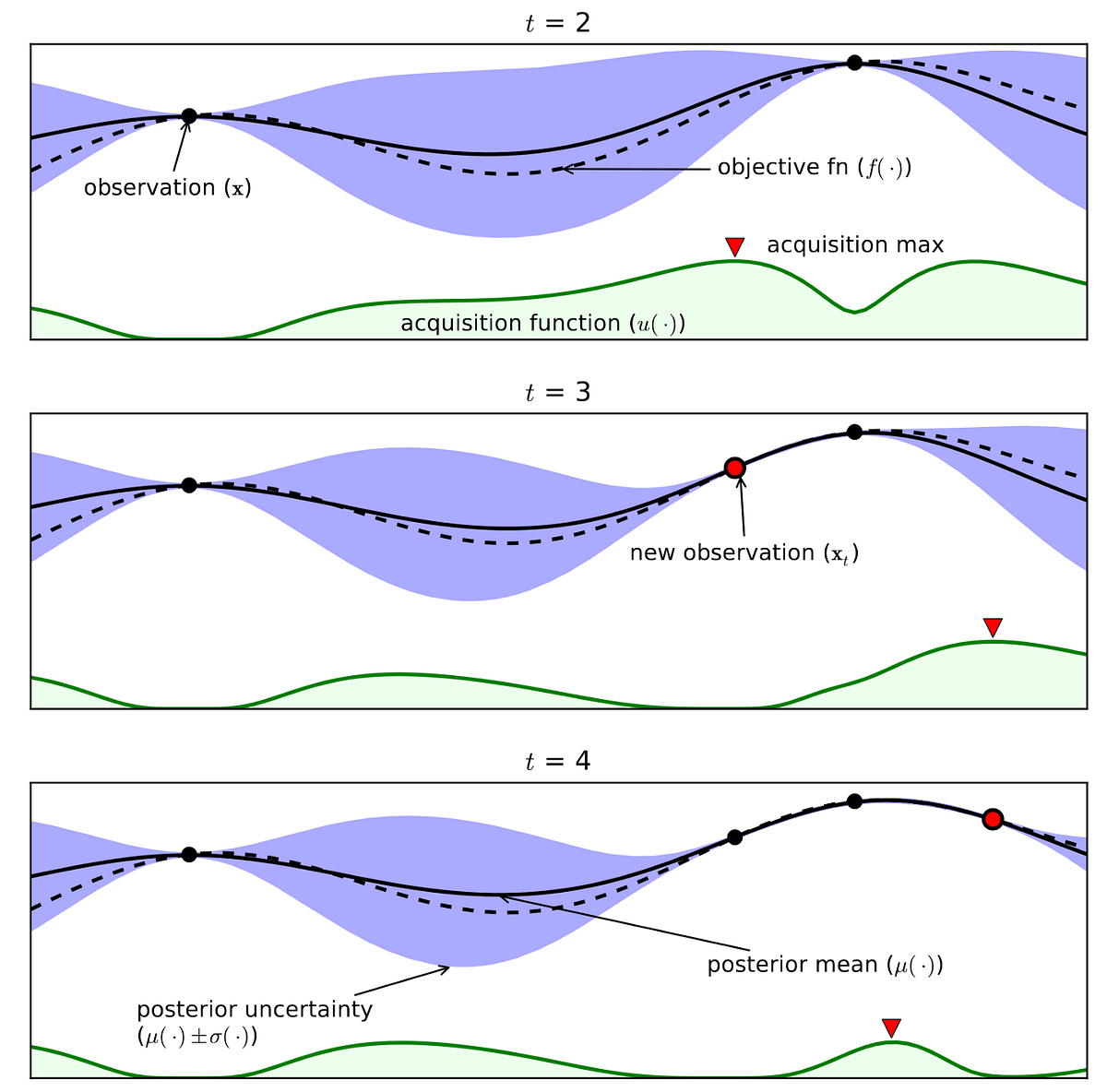 Bayesian Optimization of a Neural Network Using Gaussian Processes | by ...