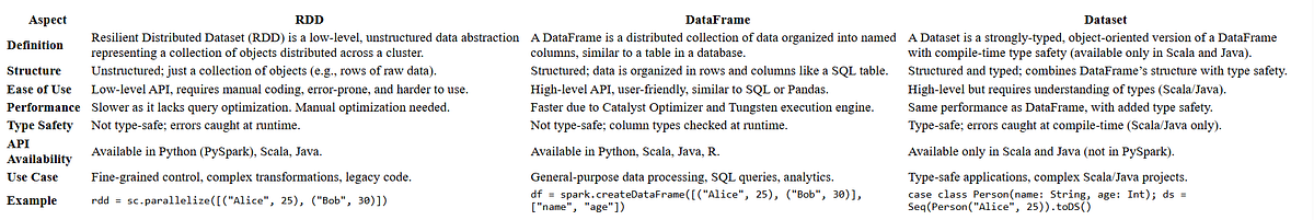 Differences Between RDD, DataFrame, and Dataset in Apache Spark | by DataWithSantosh | Medium