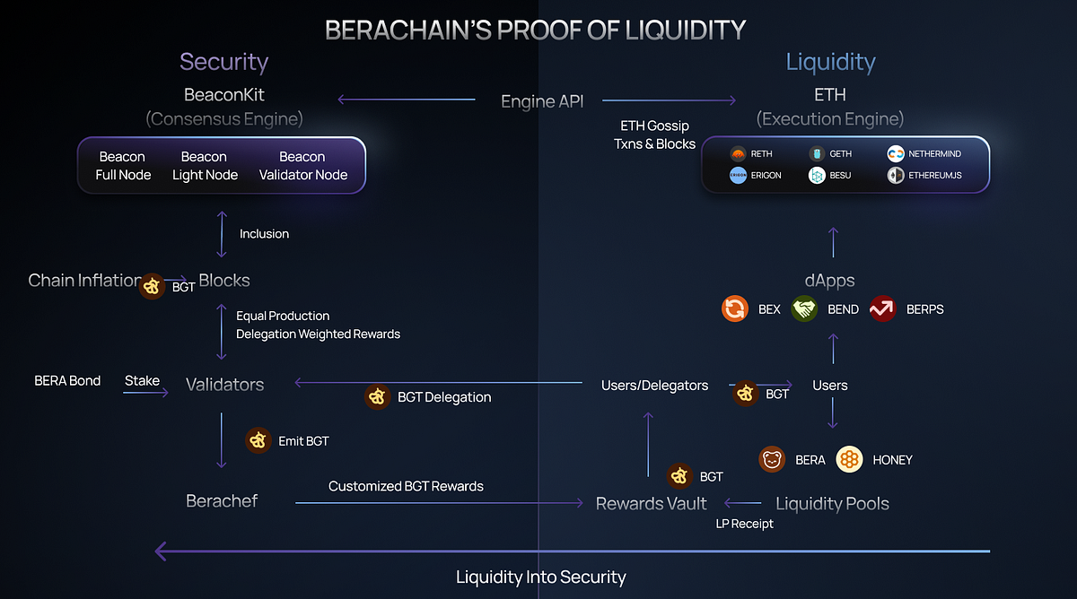 Proof of Liquidity: A Two Sided System | by Nomad Bera | Medium