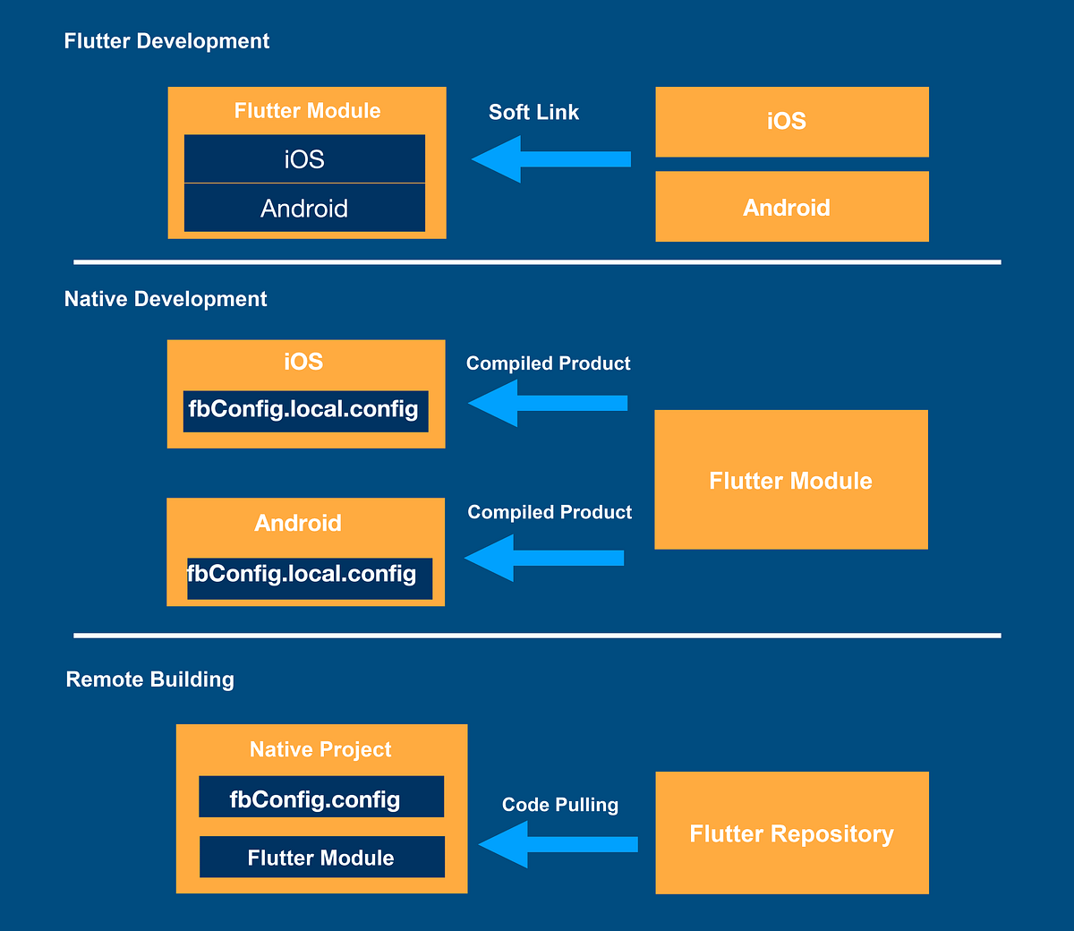 Constructing Hybrid Projects in Just One Minute with Flutter — boot | by Ionic Firebase App ...