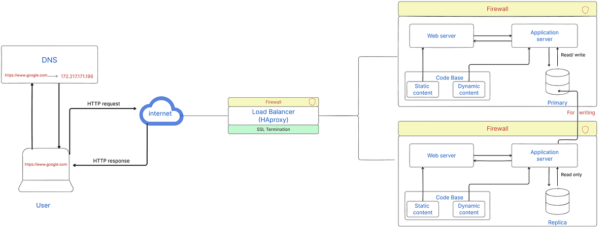 The Journey Of A Web Request: The Complexity Behind A ‘Just Google It ...