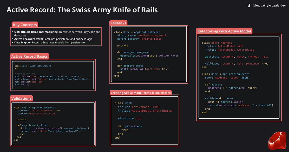 🛠️ Active Record & Model: Rails’ Dynamic Duo 💪 | by patrykrogala.dev ...