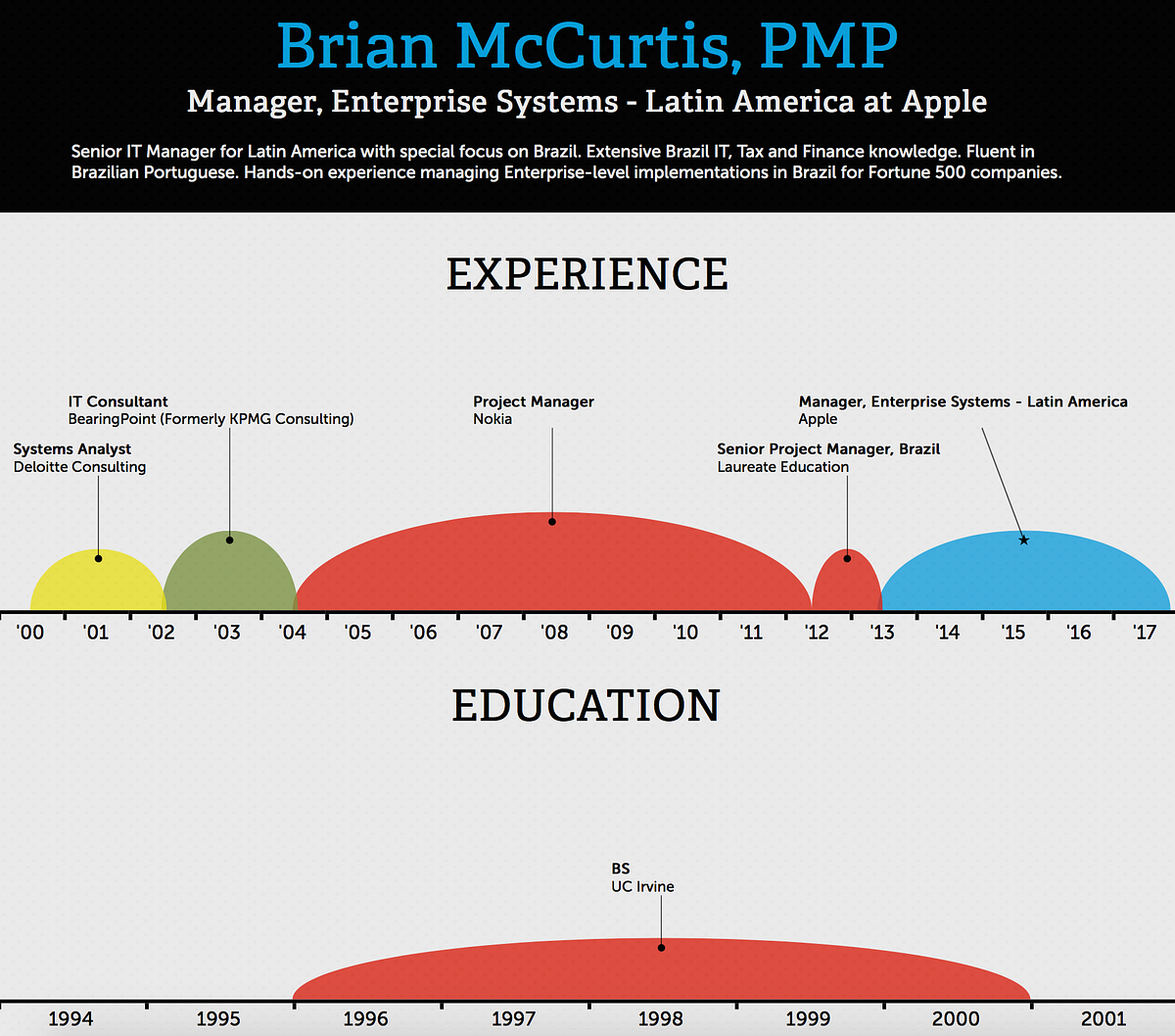 My Experience. What I have done | by Brian McCurtis | Brian McCurtis ...