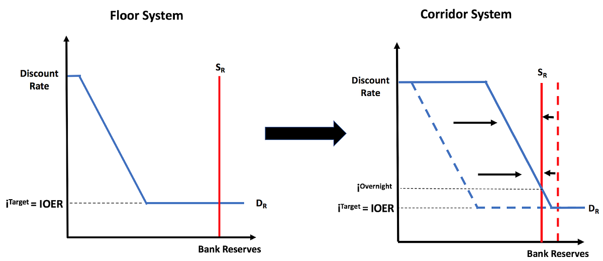 How the Federal Reserve Affects the Economy| Graphical Explanation | by ...