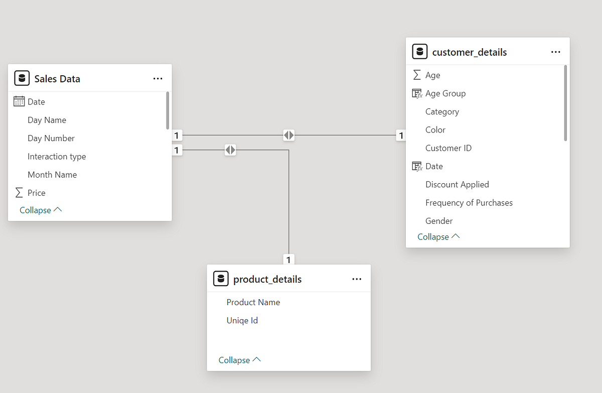 BUSINESS ANALYSIS OF E-COMMERCE DATA IN POWER BI | by William Quaye ...
