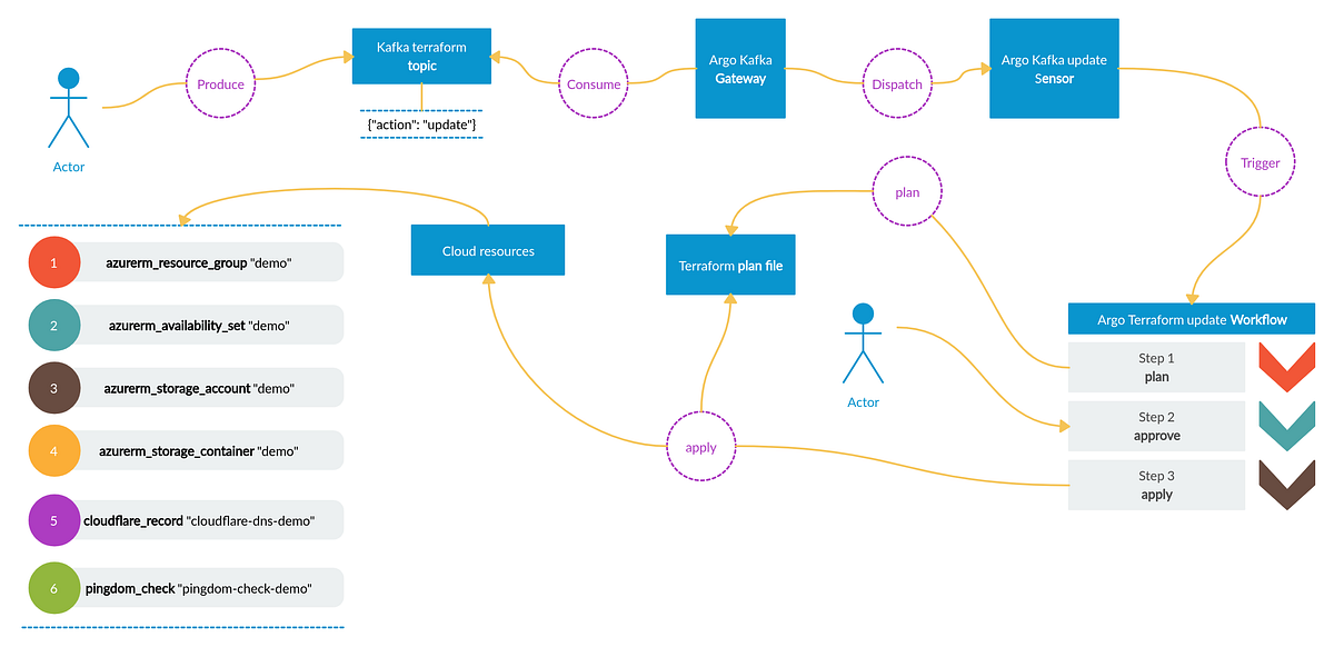 Terraform Automation With Argo on Kubernetes: Part1 | by Alexandre Le ...