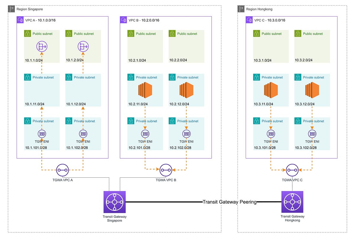 Automating Centralized NAT Gateways in AWS VPCs and Region with Terraform | by Emsii | Medium