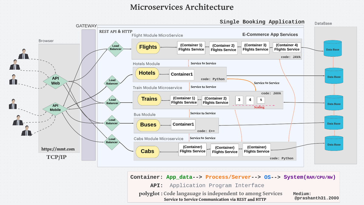 Microservices Architecture and Companies getting benefited from Microservices | by Prashanth M ...