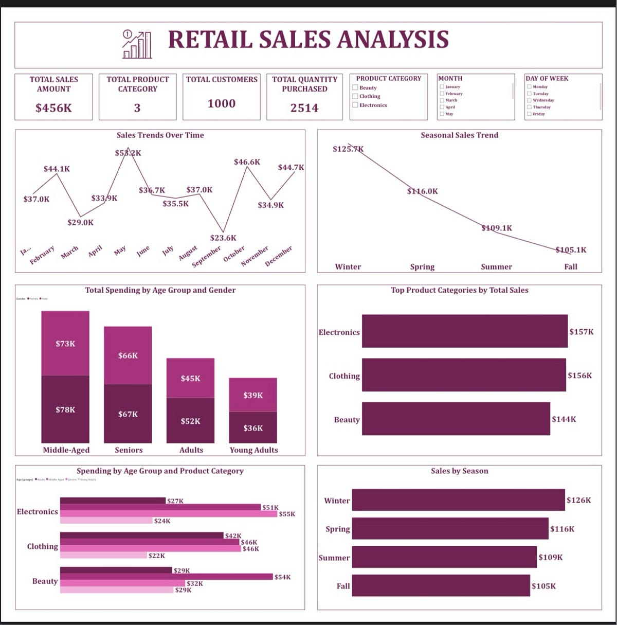 Retail Sales Analysis | by Owolabi Damilola Oyindamola | Oct, 2024 | Medium