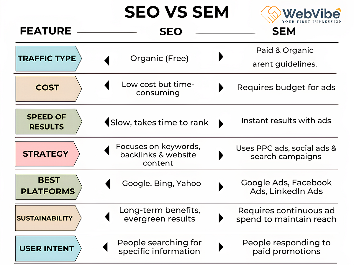 SEO vs SEM | WebVibe - Webvibe Digitalmarketing - Medium