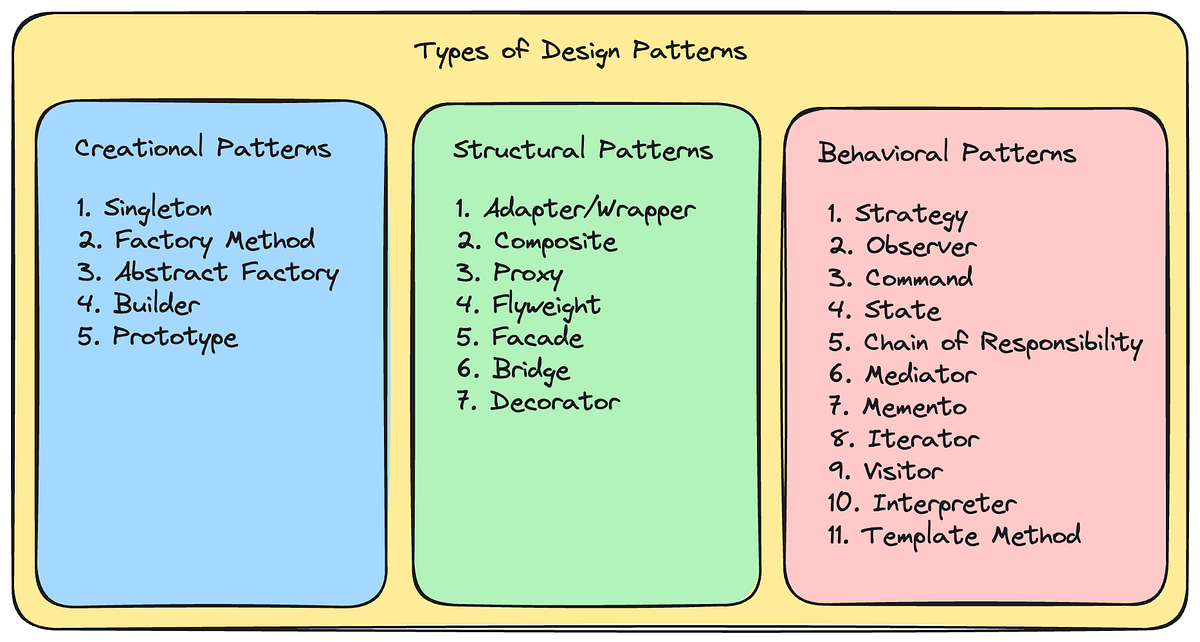 Introduction to Design Patterns. What Is Design Pattern? | by Pratyush ...