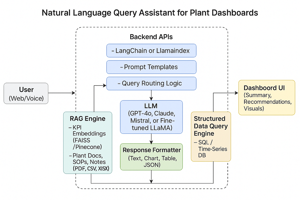 Integration of Generative AI capabilities to enhance machine learning ...