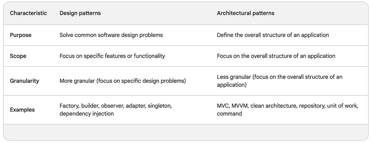 Typical Design Patterns We Can Use in Android | by SUDHAKAR RAJU | Oct ...
