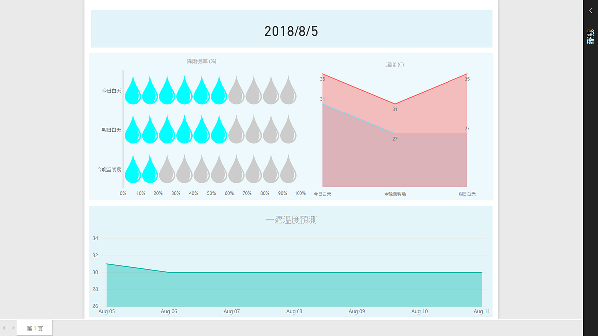 Power BI small project — Crawler Central Weather Bureau | by Frank Lin ...