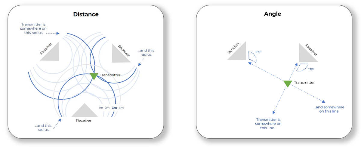 How Real-Time Location Systems Work | by DUWB network | Medium
