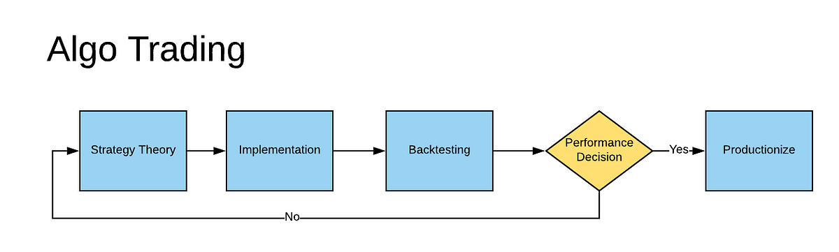 Algo Trading Basics. Learn the basic process and components… | by Matt ...