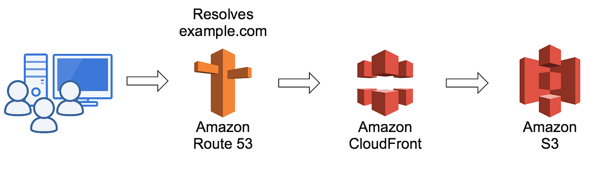 Hosting a HTTPS static website on Amazon S3 w/ CloudFront and Route 53 | by Matthew Manuel | Medium