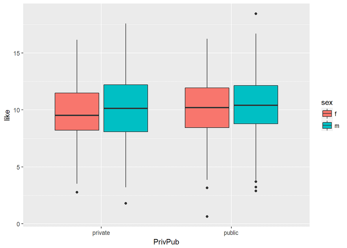 Showing your data; Scatter-box-violin plots | by David Baranger | Medium