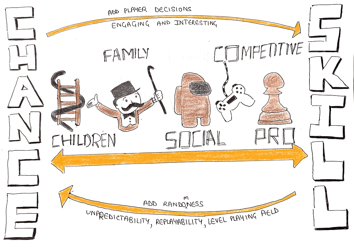 Sketchnote: Chance and Skill | by Siddharth Kapoor | Game Design ...