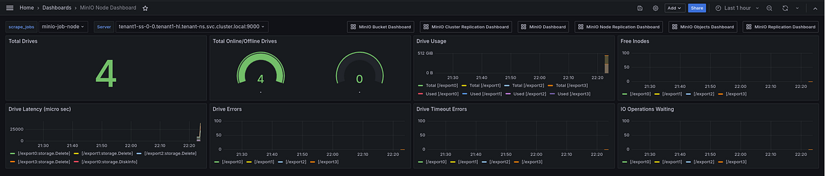 A Guide To Monitoring Replication In Minio By Sajjad Hassanzadeh Aka Sage Medium
