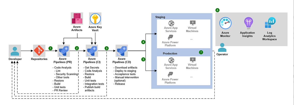 Create Cicd Pipelines On Azure Devops For Aspnet Core Project And Deploy To Iis By Server
