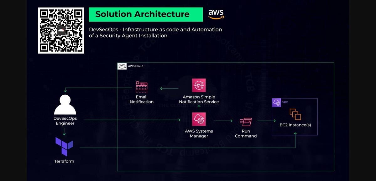 Implementation Of A Set Of Ec2 Instances Using Terraform And Aws Systems Manager Configuration