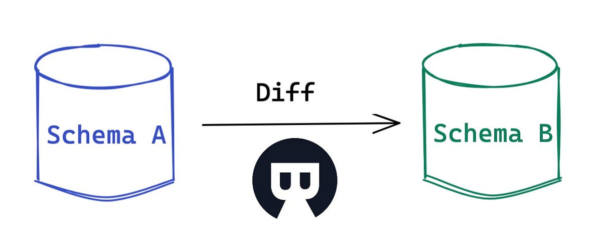 How schema sync works in Bytebase | by Mila Wu | Bytebase | Medium
