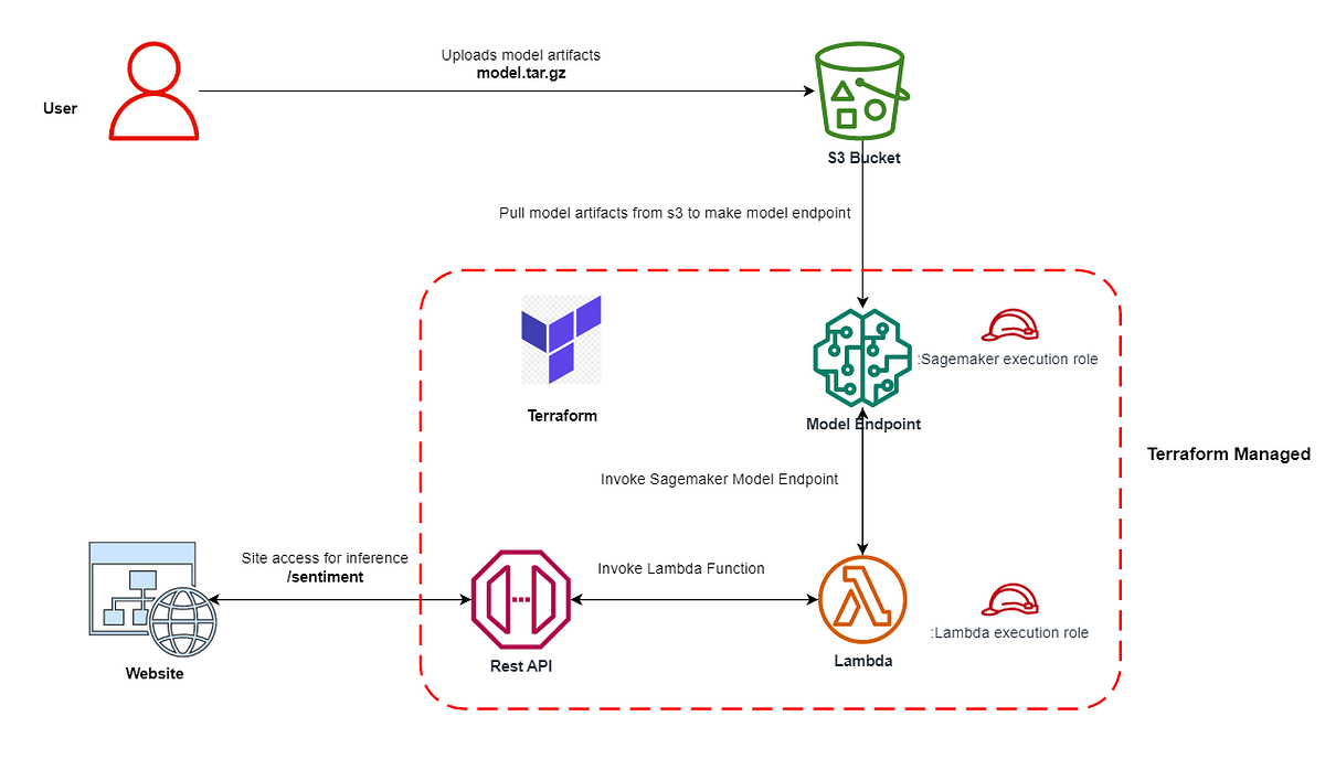 Sagemaker Pre-trained Model Deployment with Terraform | by Shishir Subedi | Medium