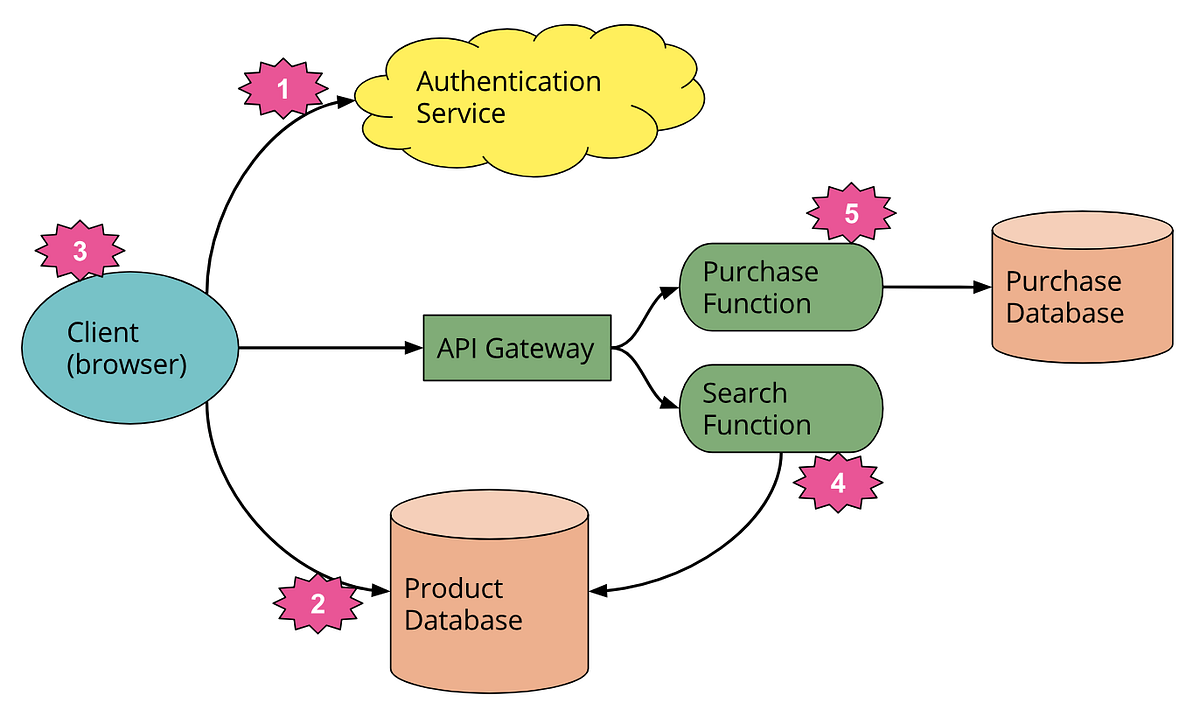 Revisiting “Serverless Architectures” | by Mike Roberts | The Symphonium | Medium